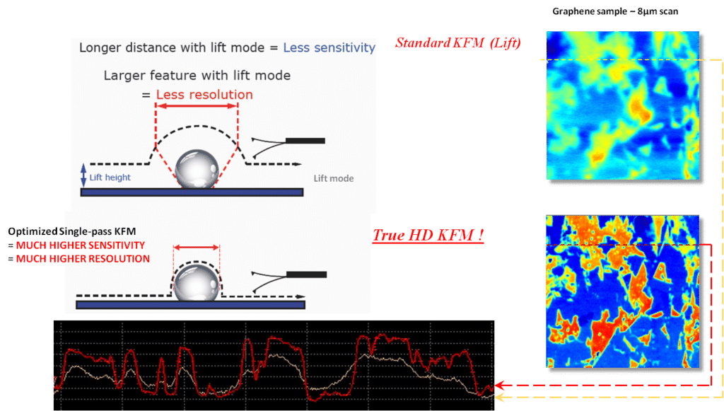 Advanced electrical modes for AFM - Scientec Ibérica